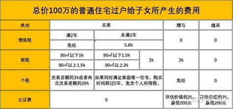 亲属之间房产过户继承赠与买卖哪种最划算 知乎
