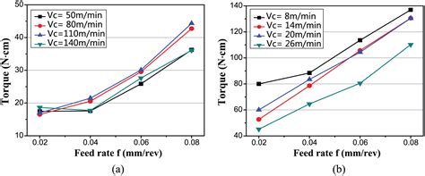 Effect Of Drilling Parameters And Tool Geometry On Drilling Performance In Drilling Carbon Fiber