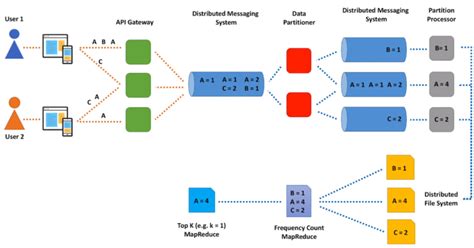 System Design Interview Top K Problem Heavy Hitters Serhat Giydiren