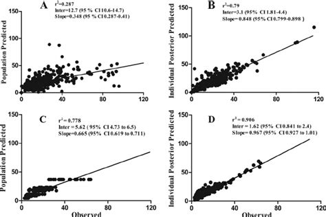 Observed Versus Predicted Plots For The Population And Bayesian