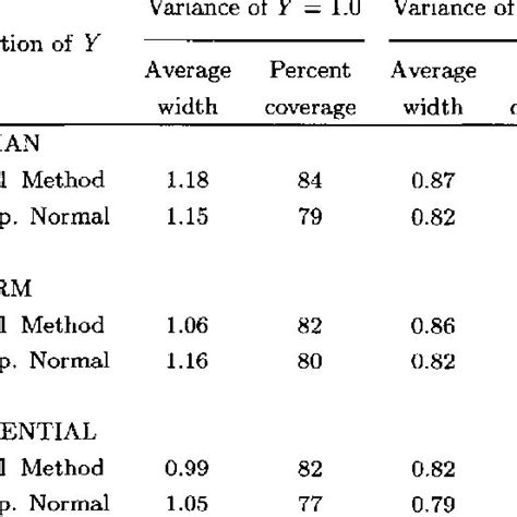 Average Confidence Interval Width And Percent Coverage Sample Size 40 Download Table