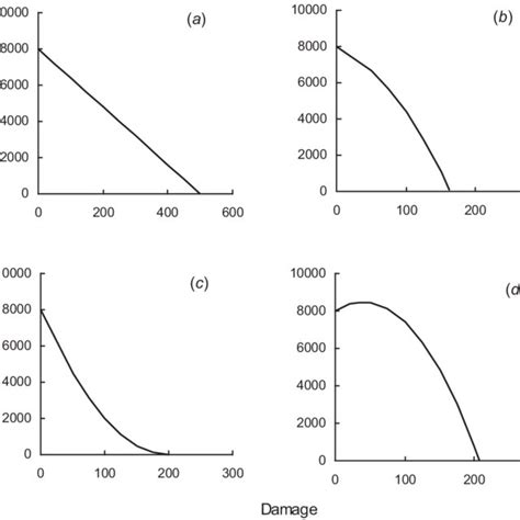 Modelled Relationships Between Yield Of A Production System Such As A Download Scientific