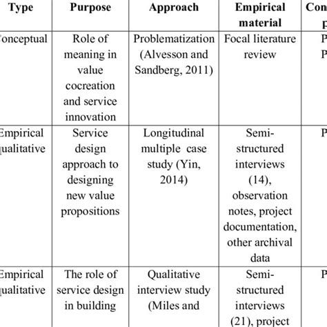 Value Based Innovation Framework Adapted From Helkkula Et Al 2018