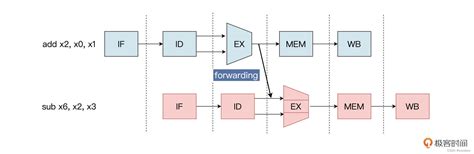 09｜手写cpu（四）：如何实现cpu流水线的访存阶段？ regwrite控制信号 csdn博客