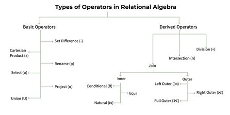 Introduction Of Relational Algebra In Dbms Geeksforgeeks