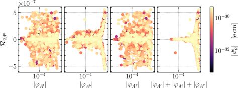 Figure 9 From The Impact Of Cp Violating Phases On Dm Observables In