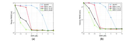Estimation Accuracy Comparison In Terms Of Snr A Rmse For The Range