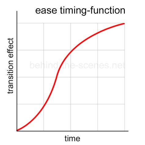 Css Transitions And How To Use Them Behind The Scenes