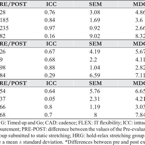 Minimal Detectable Change MDC Values Download Table