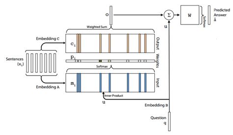 论文笔记：end to end memory networks · zmonster s blog