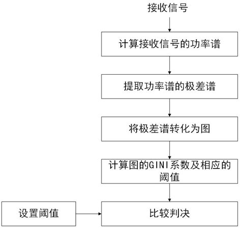 Weak Signal Detection Method Based On Grouping Range Map Eureka Patsnap