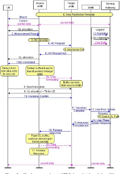 Figure 2 From Handover Framework For Relay Enhanced Lte Networks Semantic Scholar