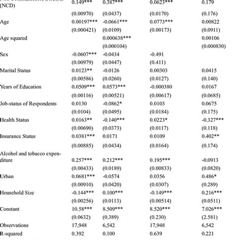 Regression Results Based On Ordinary Least Squares Ols And Panel