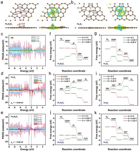 通过调控活性位点局域电子结构制备高活性双功能电催化剂 X Mol资讯