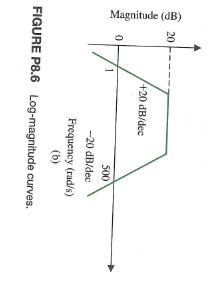 Solved P The Asymptotic Log Magnitude Curves For Two Loop Chegg