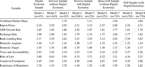 Variance Inflation Factors Download Table