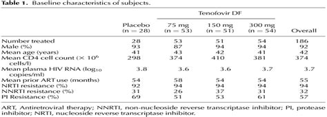 Tenofovir Df In Antiretroviral Experienced Patients Results Aids