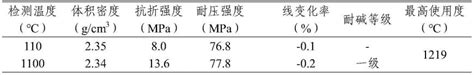 一种基于废建筑陶瓷的耐碱浇注料及其制备方法和应用与流程
