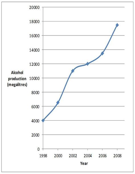 ANSWERS Science Skills Revision Line Graphs Level 3A Science Homework Answer Guides