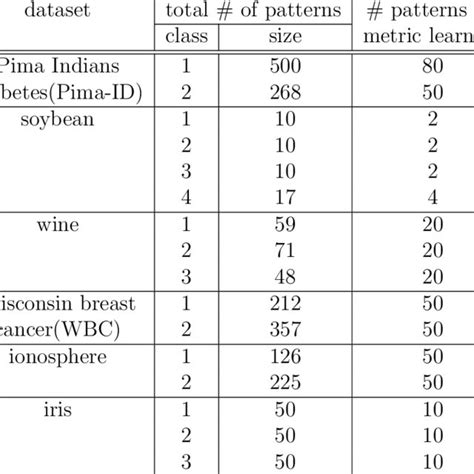 The Six Uci Datasets Used In The Experiment Download Table