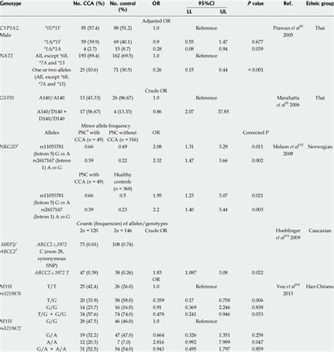Effects Of Genetic Determinants On Risks For Cholangiocarcinoma