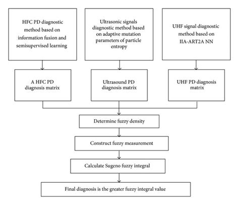 The Flow Chart Of Sugeno Fuzzy Integral Download Scientific Diagram