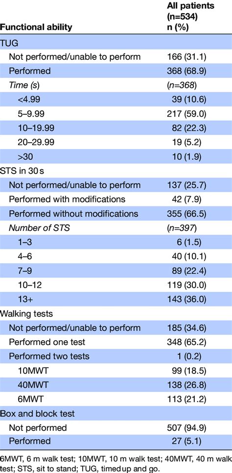 Information On Functional Performance Gathered By Physiotherapists
