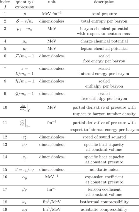 1 Thermodynamic Quantities In The Data Tables With Their Units Download Scientific Diagram