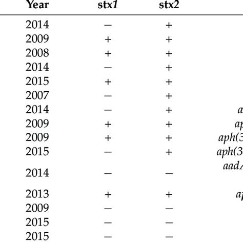 Predicted Args Profiles And Virulence Genes For Cattle And Clinical Download Scientific Diagram