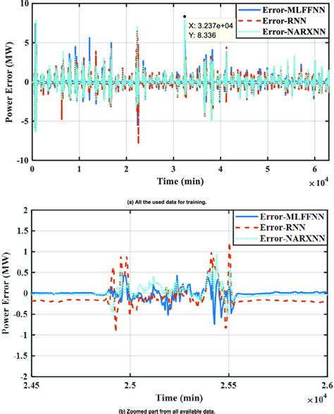 The Approximation Error Between The Actual Power From PV And The Download Scientific Diagram