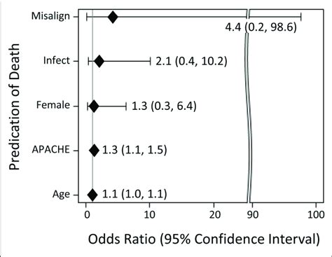 Unadjusted Logistic Regression Testing The Association Between