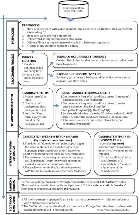 Figure 2 From Word Embedding And Statistical Based Methods For Rapid Induction Of Multiple