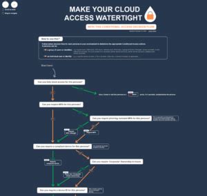 4 Practical Tools For Success With Conditional Access Practical365