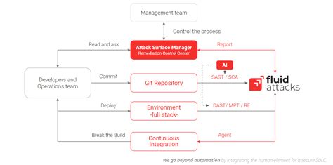 Git Moving Blog Fluid Attacks