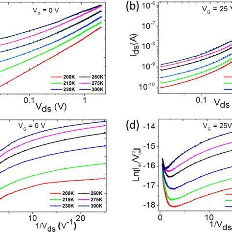 Temperature Dependent Iv Characteristics Of A Bilayer Mose2 Transistor Download Scientific