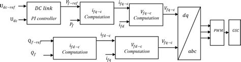 Block Diagram Of Backstepping Controller Applied To The Gsc Download Scientific Diagram