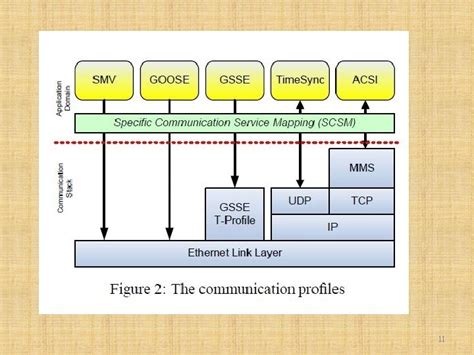 Understanding The Iec 61850 Standard 101598047 Outline Introduction