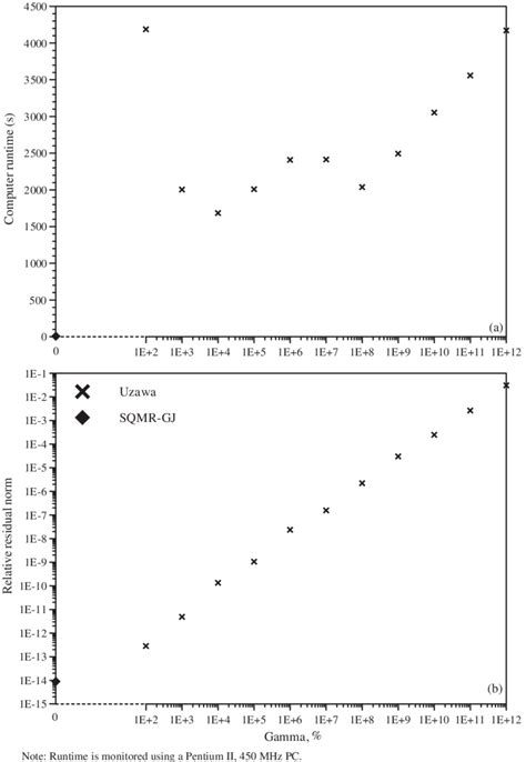 Comparison Between Uzawa Method And Sqmr With Gj Preconditioner For
