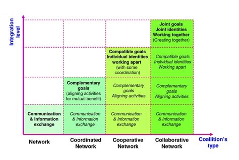 the transition from supply chains to collaborative networks