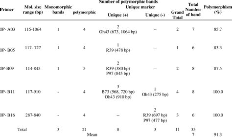 Various Parameters To Efficiency Of The Five Randomly Selected Primers Download Scientific