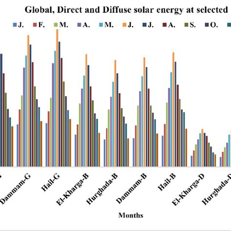 Monthly Average Daily Of Global G Direct B And Diffuse D Solar