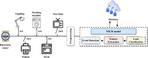 Jsdewes An Implementation Framework Overview Of Non Intrusive Load Monitoring