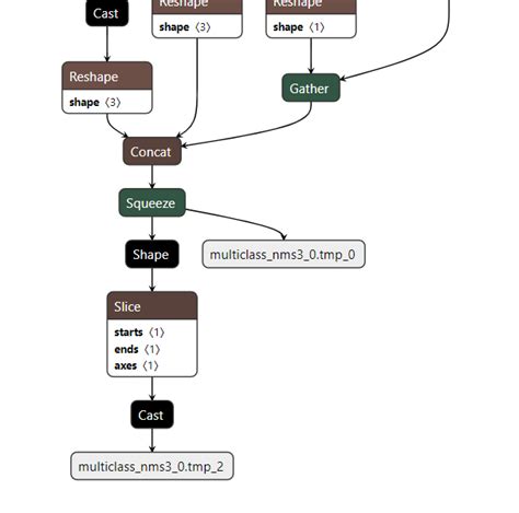 修改onnx模型中间节点命名（包含输入、输出重命名）修改onnx卷积名字 Csdn博客