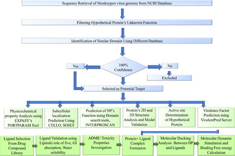 Diagram Showing The Framework To Highlight Characterization And
