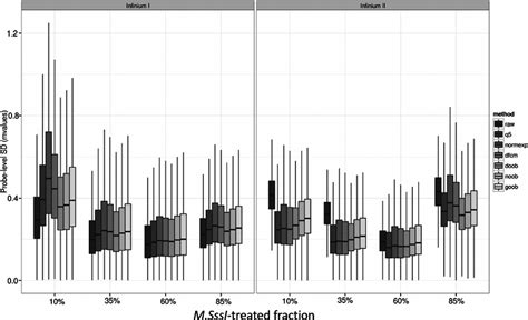 Boxplot Of Probe Specific Standard Deviation In M Values By Background