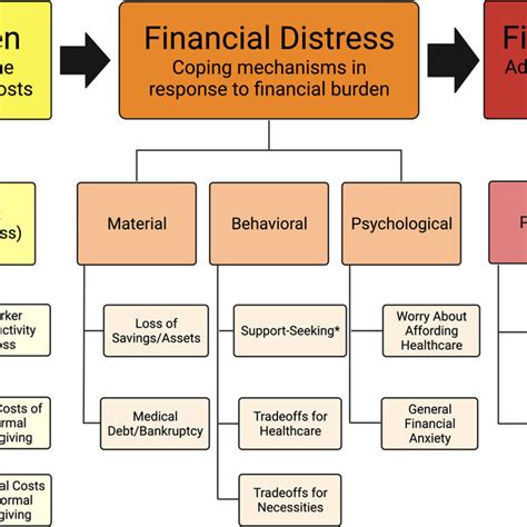 Conceptual Framework Of Financial Burden Financial Distress And Download Scientific Diagram
