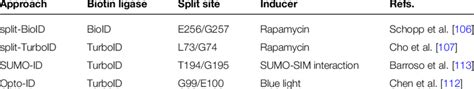 Characterization Of Split Biotin Based Proximity Labeling Approaches Download Scientific Diagram