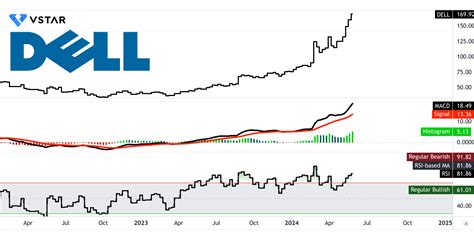 2024年dell 股价预测：戴尔q1业绩和前景分析