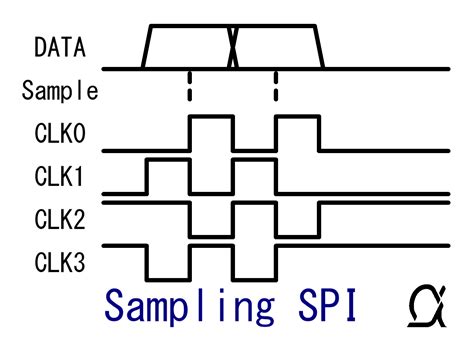 Diy를 위한 Ai Spi 통신spi Communication