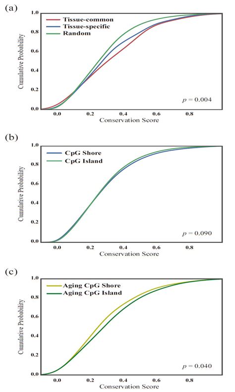 Conservation Scores A Comparison Of The Cumulative Distribution Of